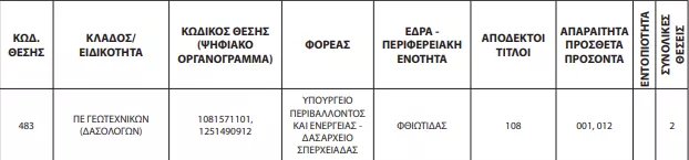Προσοχή! Διορθώσεις ΑΣΕΠ στην προκήρυξη 3ΓΒ/2023 (ΦΕΚ) | Proson