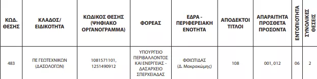 Προσοχή! Διορθώσεις ΑΣΕΠ στην προκήρυξη 3ΓΒ/2023 (ΦΕΚ) | Proson
