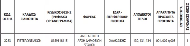 Προκήρυξη 3ΓΒ/2023: Νέες διορθώσεις έδωσε σήμερα το ΑΣΕΠ (ΦΕΚ) | Proson