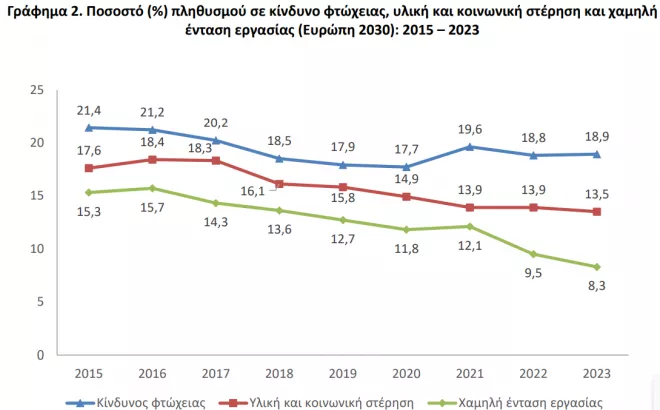 ΕΛΣΤΑΤ: Κίνδυνος φτώχειας για έναν στους τέσσερις κατοίκους της Ελλάδας ...
