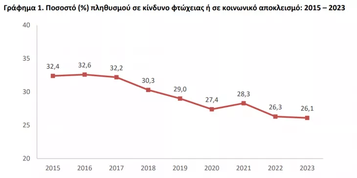 ΕΛΣΤΑΤ: Κίνδυνος φτώχειας για έναν στους τέσσερις κατοίκους της Ελλάδας ...